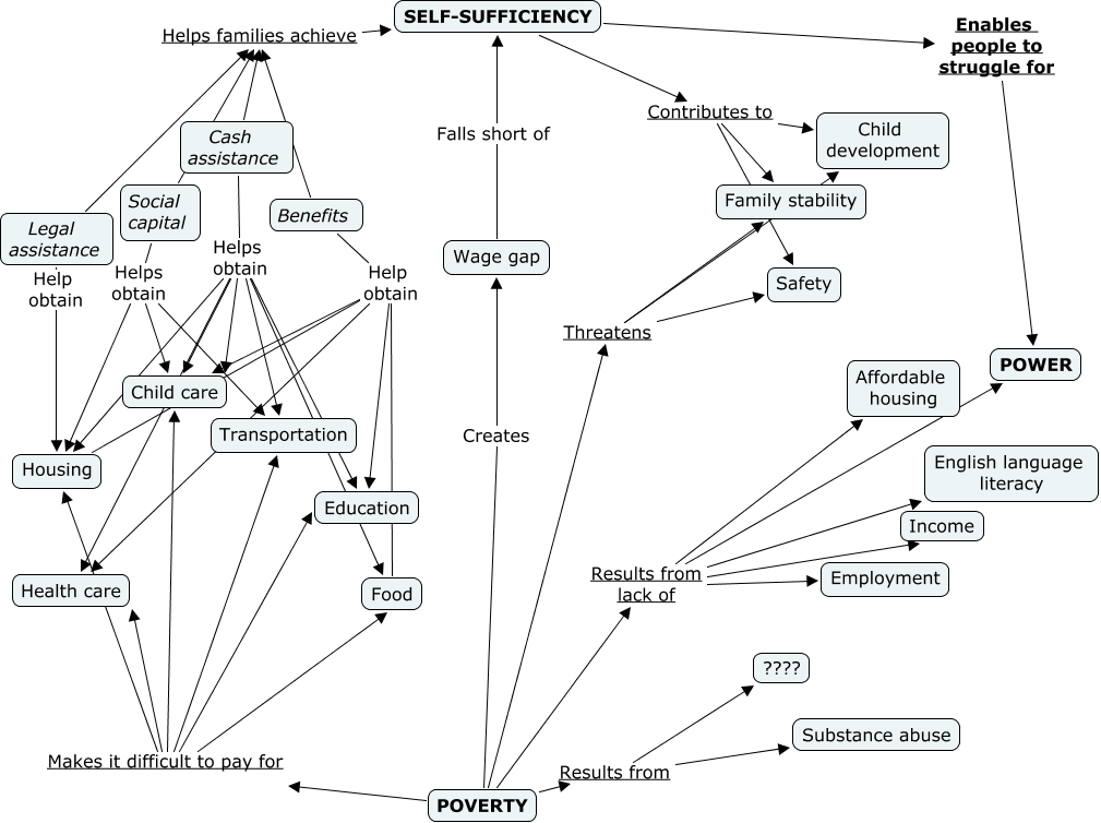 Self-sufficiency draft 2 in progress - What do low-income families need to move from poverty to ...